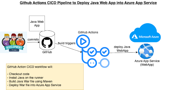 Continuous Integration And Devops Tools Setup And Tips Github Actions Cicd Pipeline To Deploy